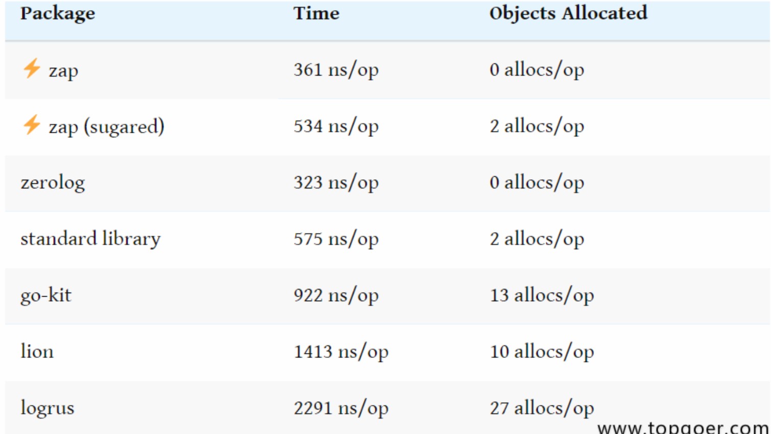 Zap Logger使用与配置_zap log level-CSDN博客