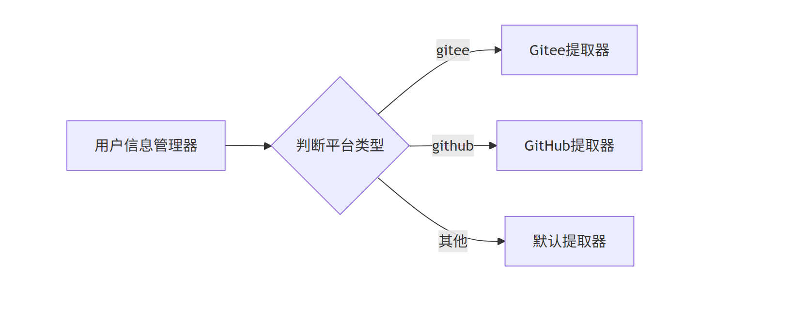 SpringSecurity6登录及其权限验证（二）OAuth2登录（Gitee）_springsecurity6+oauth2-CSDN博客