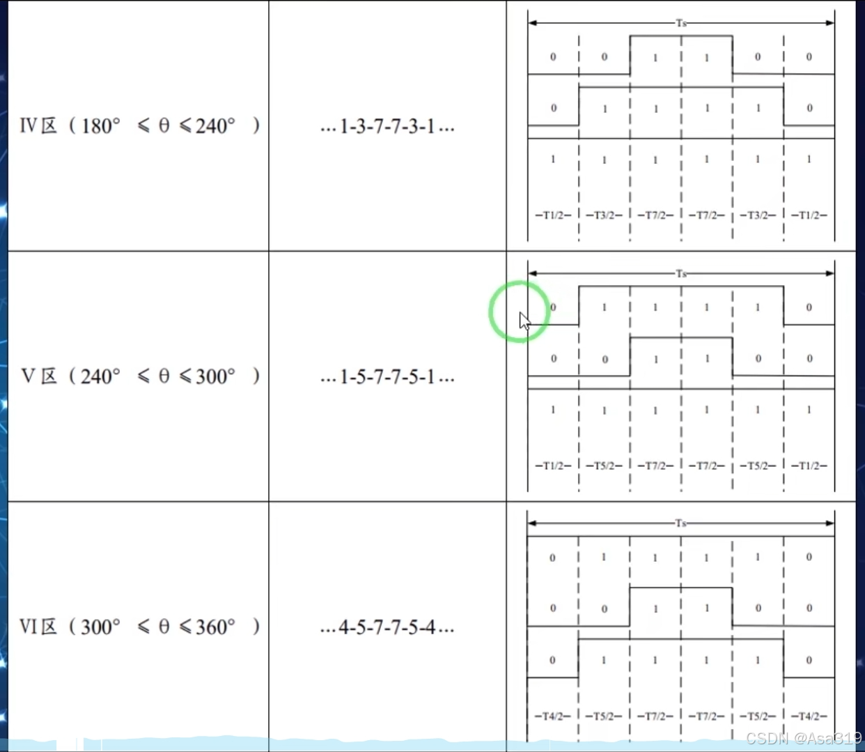 FOC控制原理3-SVPWM控制原理_svpwm 知乎-CSDN博客