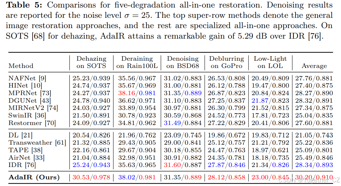 AdaIR: Adaptive All-in-One Image Restorationvia Frequency Mining and ...