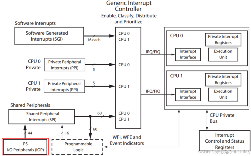 [米联客-XILINX-H3_CZ08_7100] FPGA_SDK入门篇连载-06 PS-MIO/EMIO中断实验_vivado emio ...