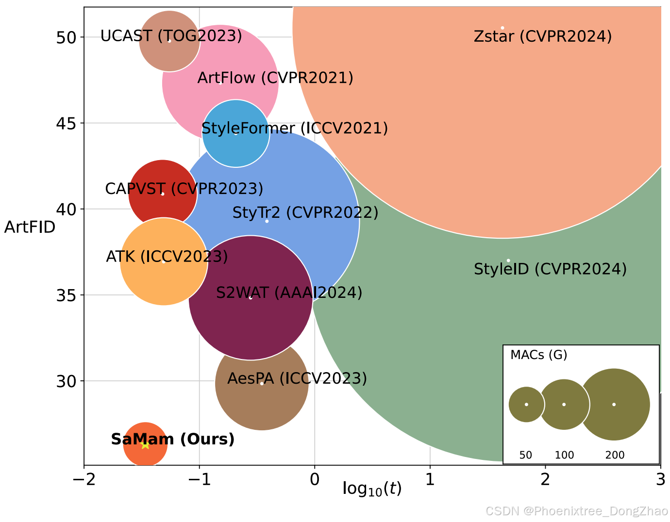 SaMam：任意图像风格转移的风格感知状态空间模型 CVPR 2025_风格转移模型-CSDN博客