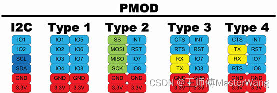 PMOD接口和mikro BUS接口规范定义-CSDN博客