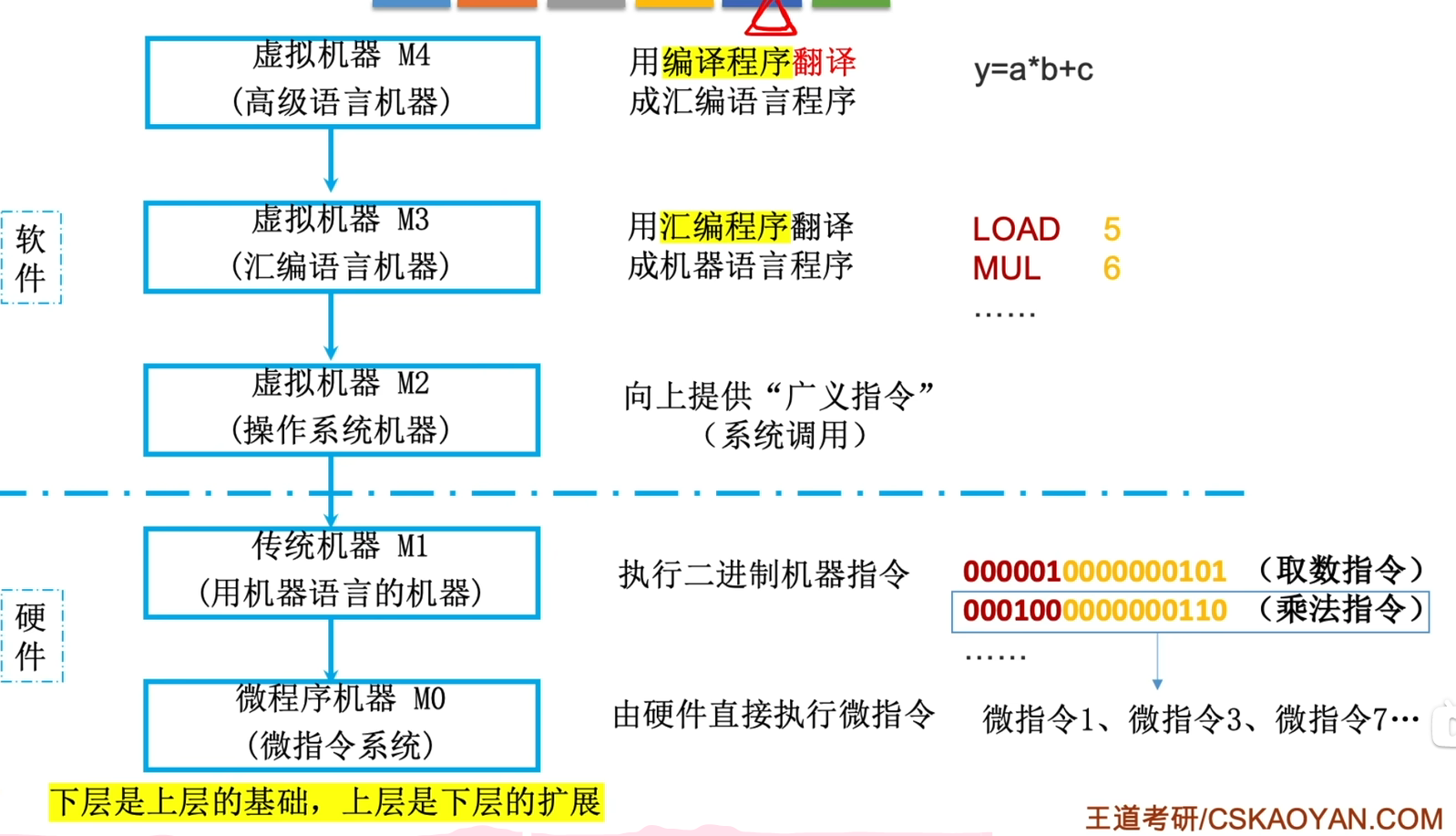 计算机组成原理&第一章-CSDN博客