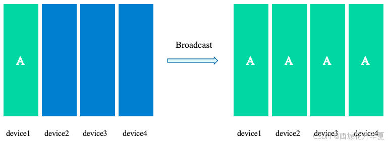 通信原语学习记录_reduce scatter-CSDN博客