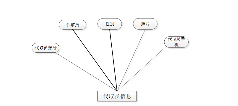计算机毕业设计java基于的校园跑腿系统的设计与实现 基于java技术的校园代跑服务平台开发与实现 Java环境下校园跑腿服务系统的设计与构建