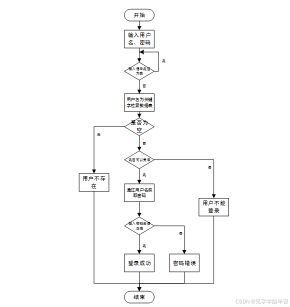 计算机毕业设计ssm基于的民宿网站 基于ssm框架的民宿信息管理系统开发 Ssm技术驱动的民宿网站设计与实现基于ssm框架的民宿预定管理系统设计与实现 Csdn博客