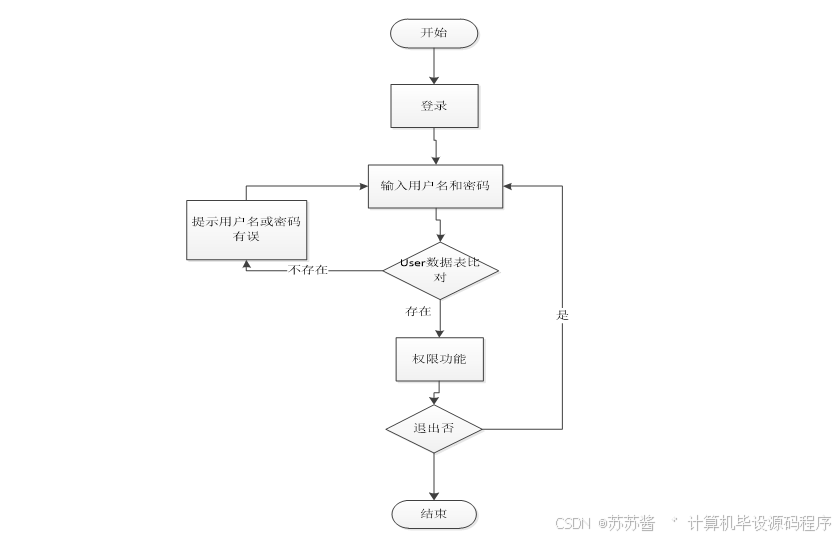 计算机毕设springboot面包加盟店管理系统 基于springboot的面包连锁店运营管理系统 面包加盟店信息化管理平台设计与实现面包店