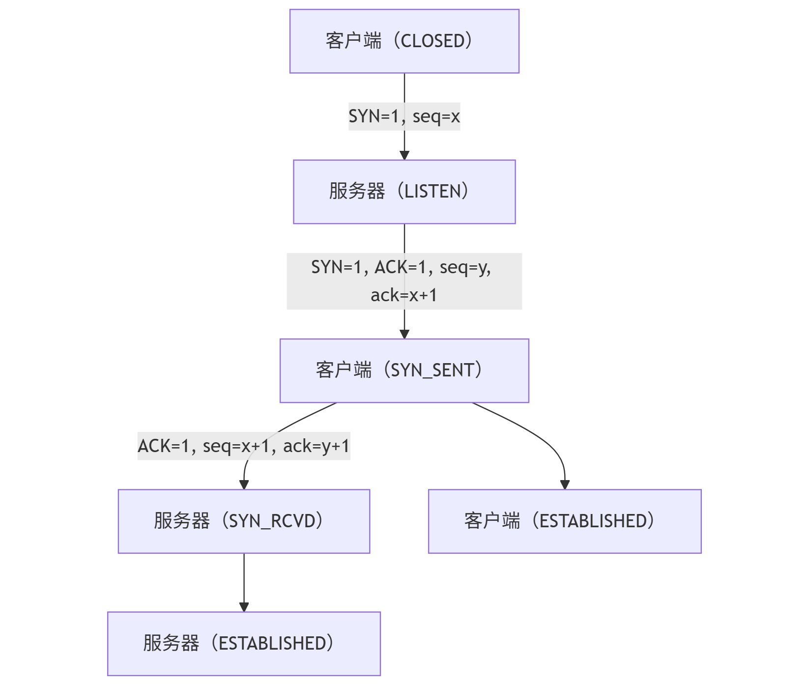 TCP（传输控制协议）_tcp syn-CSDN博客