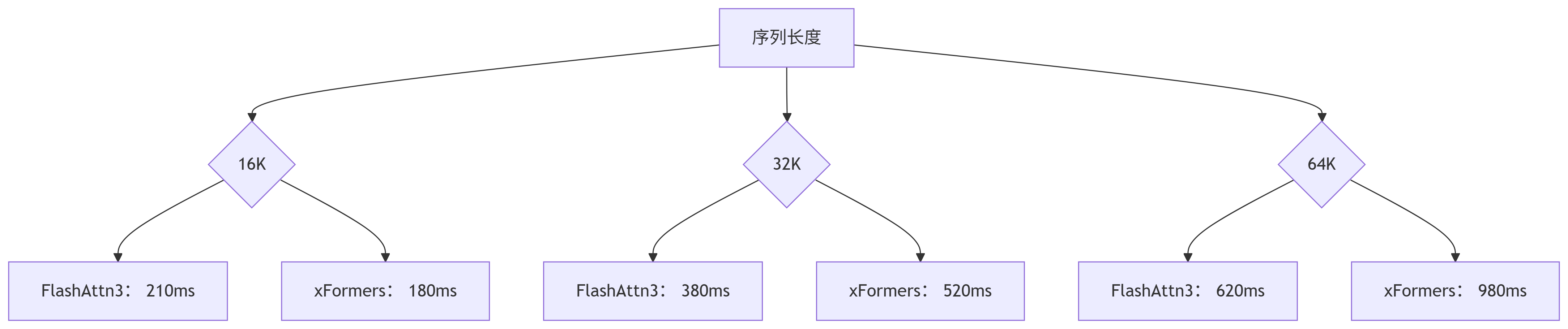 Transformer变种深度对比：xFormers、FlashAttention 3.0性能优化原理——手撕高效注意力机制在长序列场景的应用_xformers flash attention ...