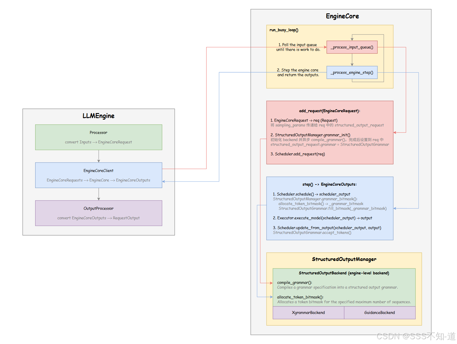 vLLM 学习笔记｜Guided Decoding (V1)_vllm 0.8.4-CSDN博客