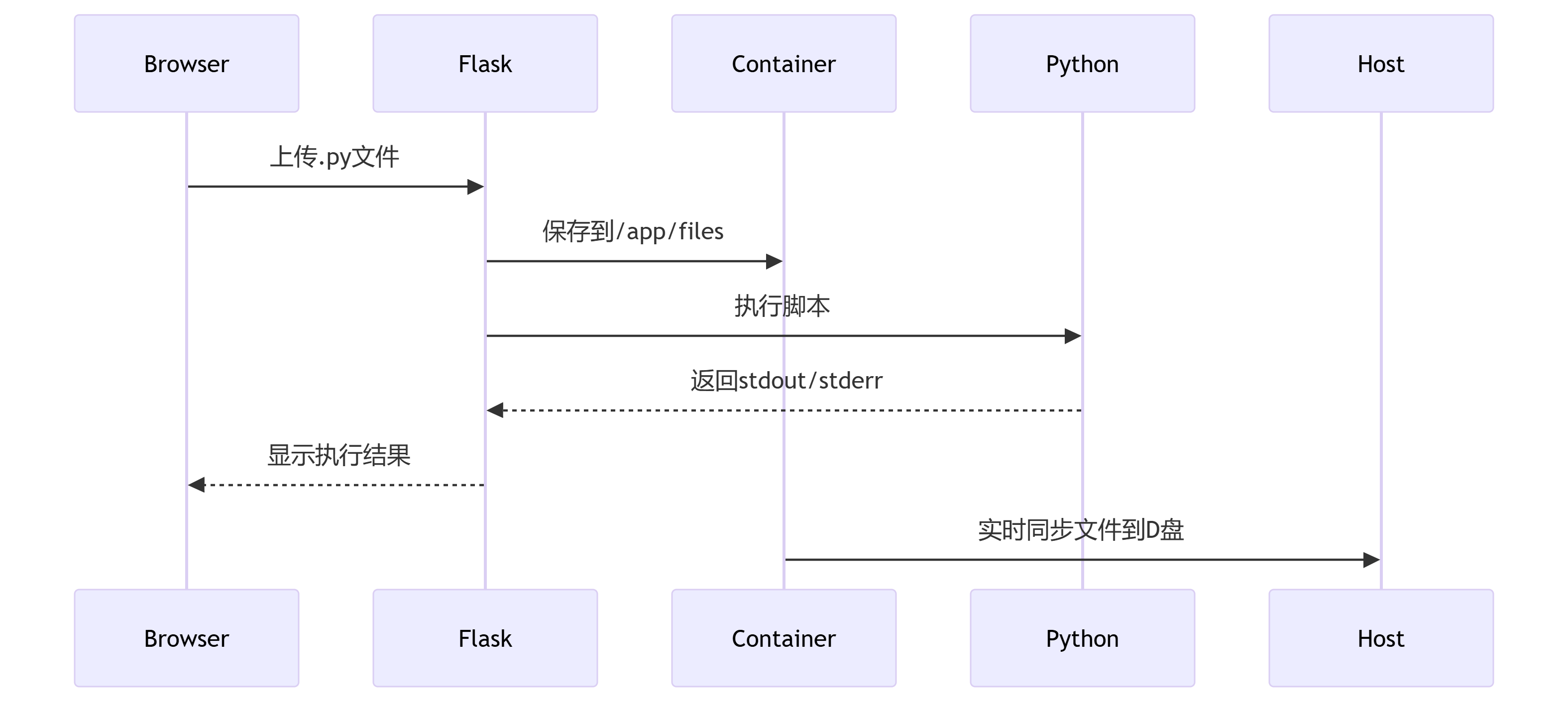 用docker实现一个python环境，通过浏览器上传python文件并运行docker运行python程序 Csdn博客