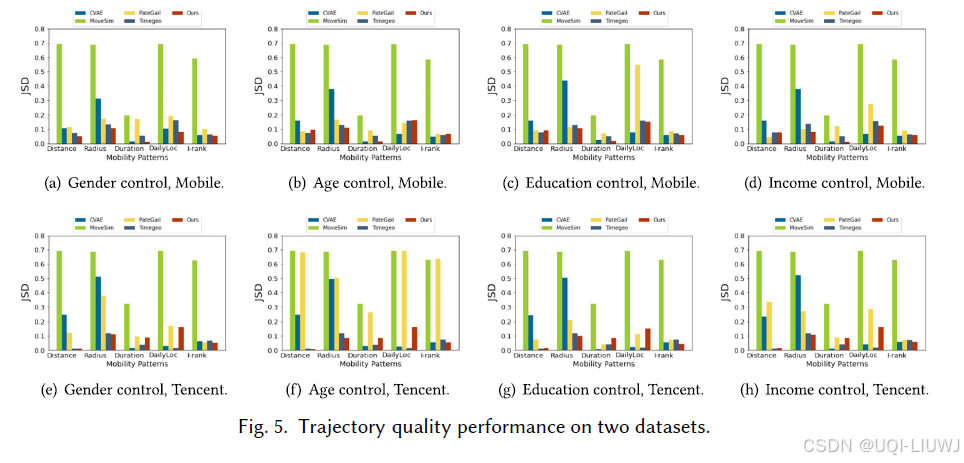 论文笔记：Controllable Human Trajectory Generation UsingProfile-Guided ...