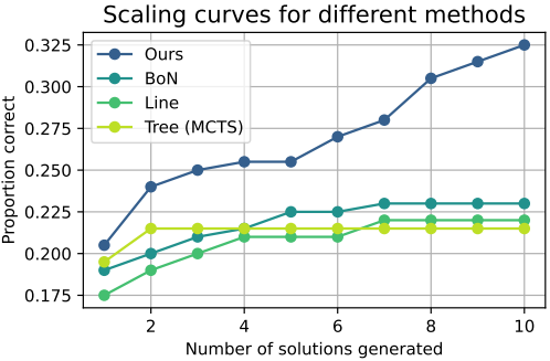 SFS: SMARTER CODE SPACE SEARCH IMPROVES LLMINFERENCE SCALING-CSDN博客