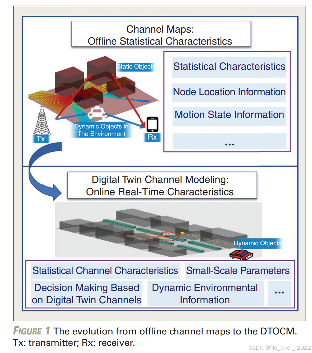 DIGITAL TWIN ONLINE CHANNEL MODELING Challenges, Principles, and ...