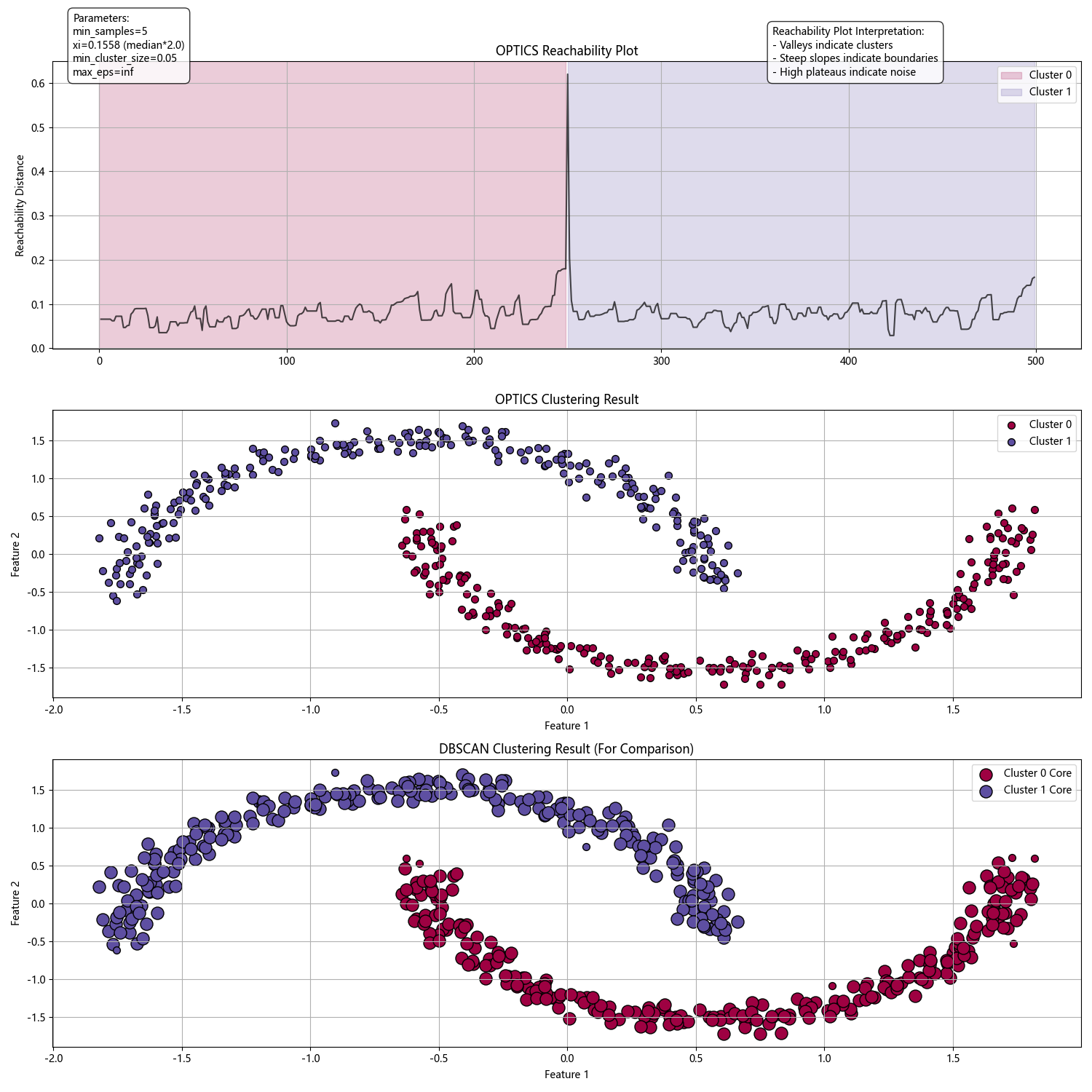 OPTICS算法实现_optics逐步聚类算法 xi设置-CSDN博客