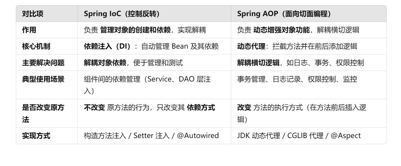 Spring IoC和AOP#IoC和AOP的区别-CSDN博客