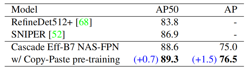 数据增强方法：【Simple Copy-Paste is a Strong Data Augmentation Method for Instance Segmentation】-CSDN博客