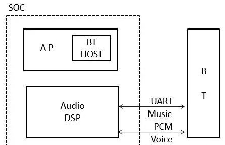 蓝牙音频那点事_bt audio offload-CSDN博客