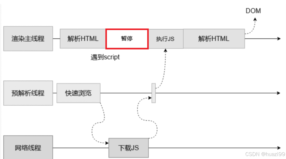 全面解析:html页面的加载全过程 三 浏览器渲染之html解析 Html加载过程 Csdn博客