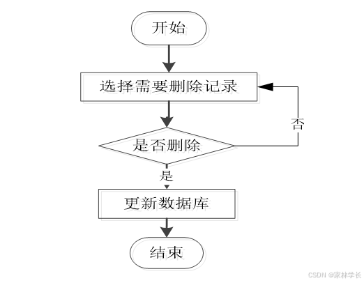 计算机毕业设计ssmssm技能比赛报名管理系统 基于ssm框架的技能竞赛报名与管理系统开发 Ssm架构下的技能赛事报名及管理平台设计职业技能大赛信息管理系统架构设计 Csdn博客