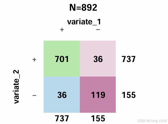 R ggplot2 实现 2X2列联表-CSDN博客