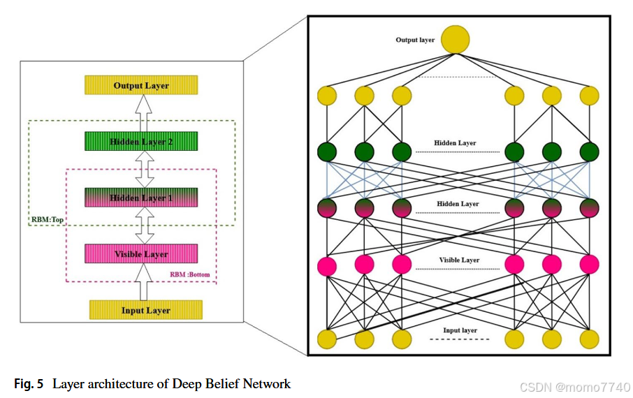 A Study on Different Deep Learning Algorithms Used in Deep Neural Nets: MLP SOM and DBN_dbn与mlp ...