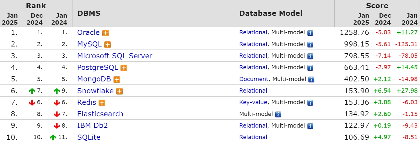 2024年度DBMS花落谁家？_dbengines排行榜-CSDN博客