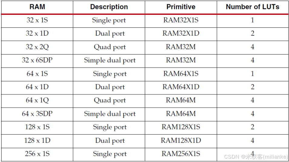 米联客 Fpga程序设计verilog语法入门篇连载 21 Fpga知识解密xilinx Fpga 基本单元clb米联客fpga资料 Csdn博客