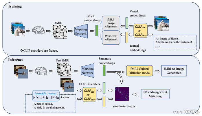 [IEEE TMI 2025]BrainCLIP: Brain Representation via CLIP for Generic Natural Visual Stimulus ...