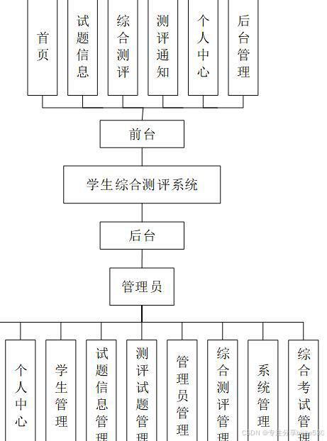 Python学生综合素质测评系统hxtne(Pycharm Flask Django Vue mysql)_python综合考评系统-CSDN博客