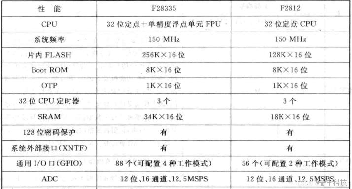 【普中DSP28335开发攻略】-- 第 3 章 DSP TMS320F28335介绍-CSDN博客
