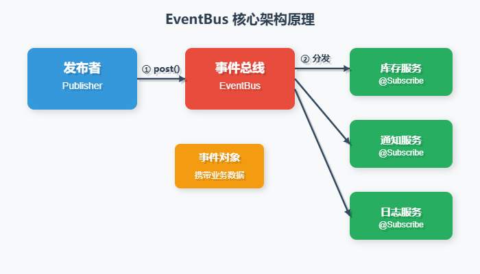 深入理解 Guava EventBus：让你的系统解耦更优雅-CSDN博客