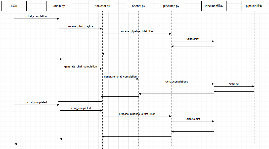 open webui源码分析12-Pipeline_openwebui pipeline-CSDN博客