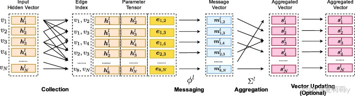[Neucom 2021]Empirical analysis of performance bottlenecks in graph neural network training and ...