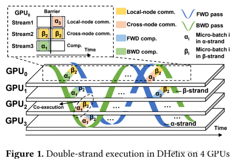 LLM 训练中的 Overlap 优化（四）MicroSoft DeepSpeed-Domino、中科大 DHelix-CSDN博客