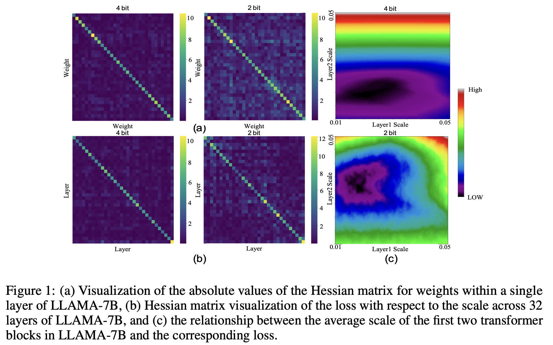 《CBQ: CROSS-BLOCK QUANTIZATION FOR LARGE LANGUAGE MODELS》学习记录_cbq:cross ...
