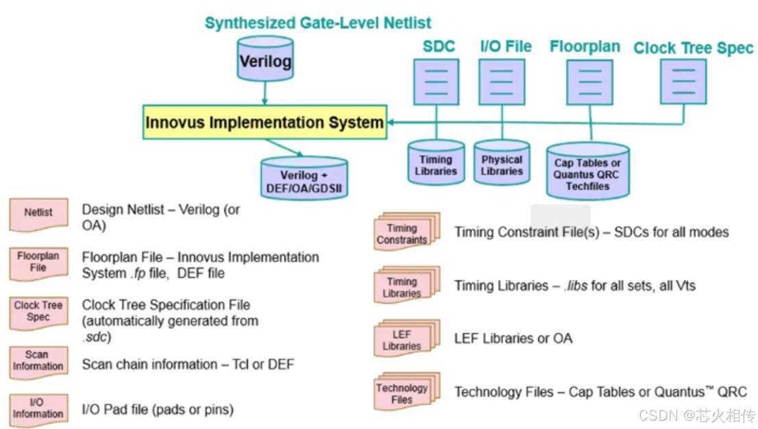 数字后端流程--Initial_芯片设计拿到了lib lef tlef 和.v文件怎么导入innovus-CSDN博客