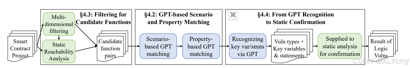 GPTScan: Detecting Logic Vulnerabilities in Smart Contracts by Combining GPT with Program ...