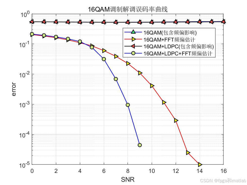 基于16QAM调制软解调+LDPC编译码+FFT频偏估计同步通信系统matlab误码率仿真-CSDN博客