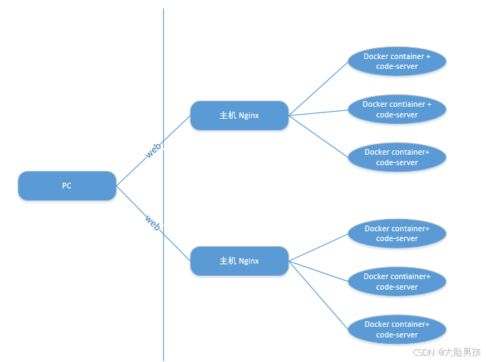 code-server+nginx搭建_code-server nginx-CSDN博客