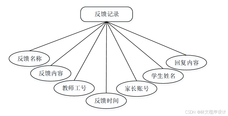 Javavue计算机毕业设计vue的小学生托管系统 小学生课后托管服务平台的设计与实现 基于web的小学生托管管理系统java 托管系统