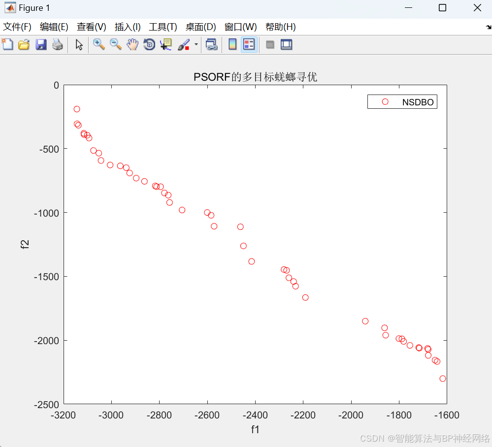 (MOPSO_PSORF)基于粒子群算法优化随机森林的多目标粒子群优化算法自变量寻优（反推最优组合）（含46测试函数+9评价指标+3多目标应用示例+MOPSO_BP+MOPSO_RF）完整 ...