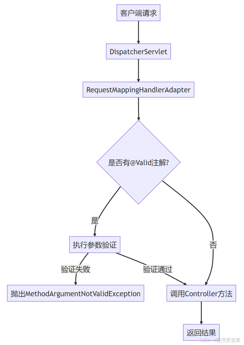 Spring：为何@Validated 在 Controller 层生效却在 Service 层失效？_validated在service层不生效-CSDN博客