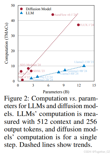 SVDQuant：通过低秩分量吸收异常值的4比特扩散模型-CSDN博客