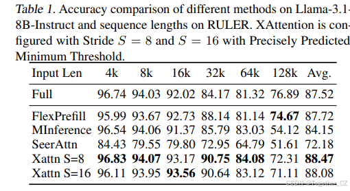 XAttention: Block Sparse Attention with Antidiagonal Scoring——带反对角线评分的块稀疏注意力-CSDN博客