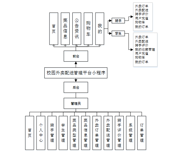 计算机毕业设计ssm校园外卖配送管理平台小程序 校园外卖配送管理系统（基于微信小程序与SSM框架） SSM驱动的校园外卖配送管理平台设计与实现-CSDN博客