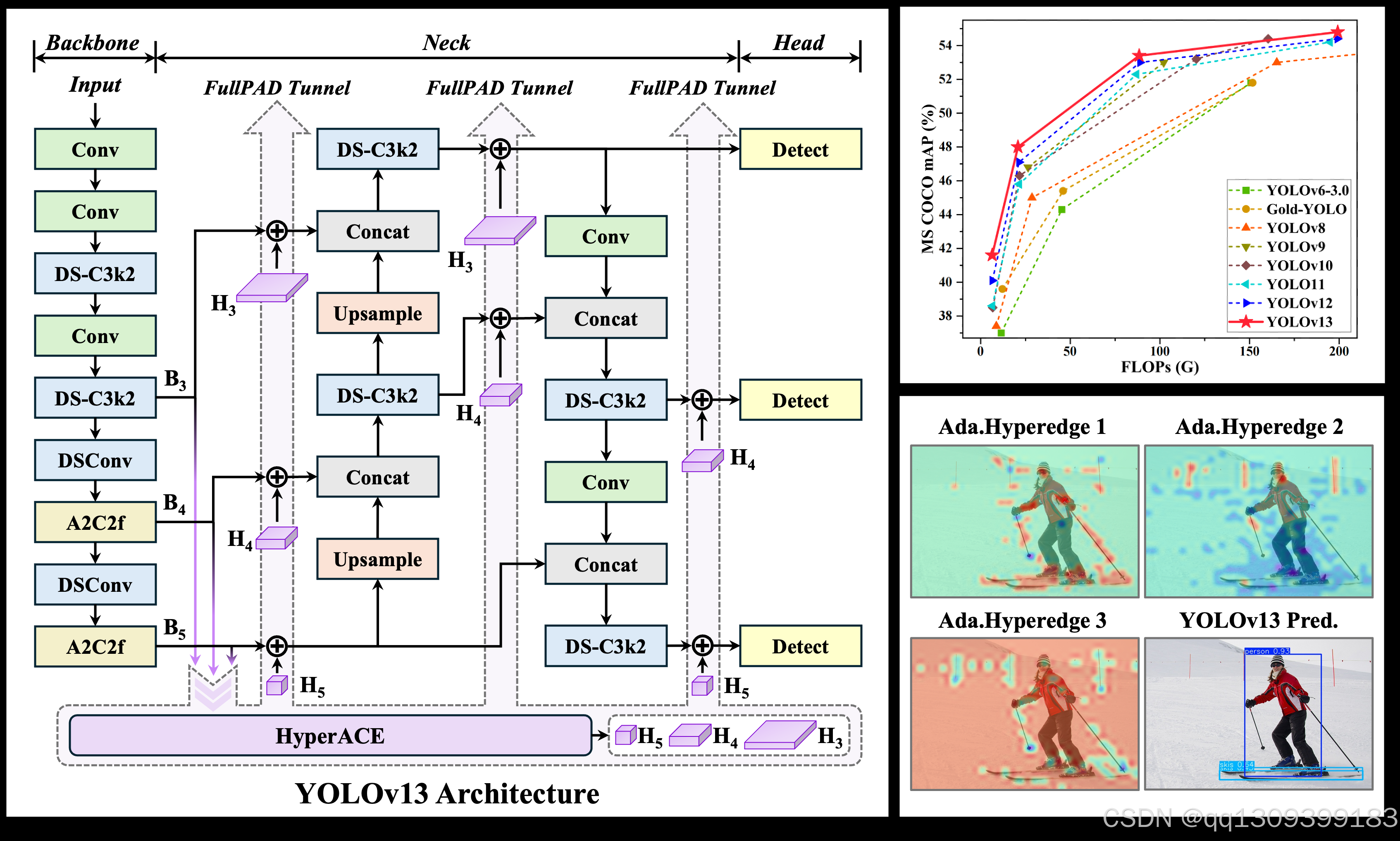 YOLOv13从原理、创新点、训练到部署(yolov13代码+手把手教程)_yolo v13创新-CSDN博客