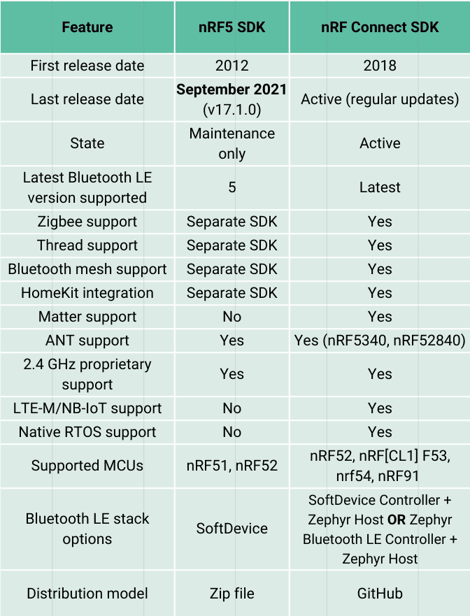 Nordic 为什么要将 SDK 切换到 Zephyr_nordic zephyr-CSDN博客