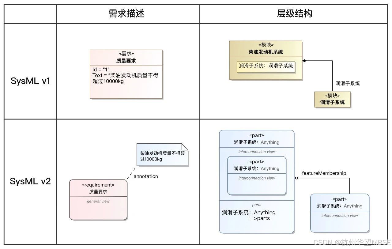 产品更新 | 新一代系统建模语言 基于SysML v2文本语言的模型构建-CSDN博客